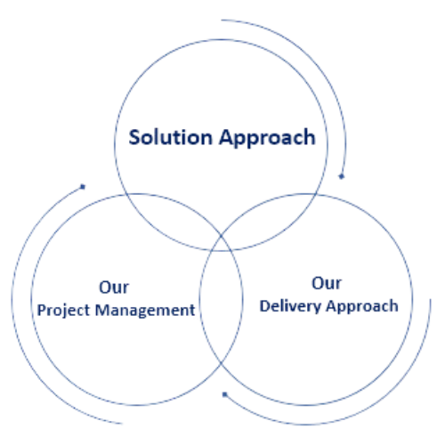Our Approach - Sunsai